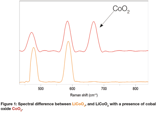 Raman Spectroscopy Applied to the Lithium-ion Battery Analysis 사이언스21 입니다.