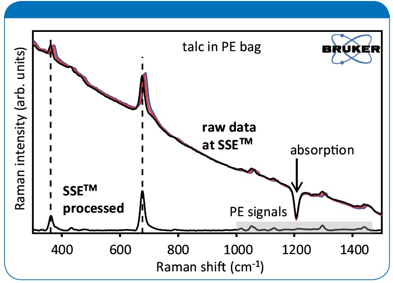 Efficient mitigation of fluorescence in Raman spectroscopy using SSE ...